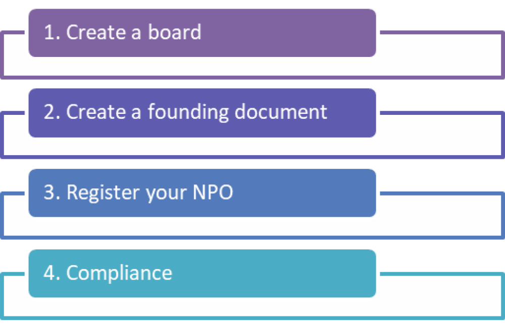 Non-Profit Organisation (NPO) information | Western Cape Government