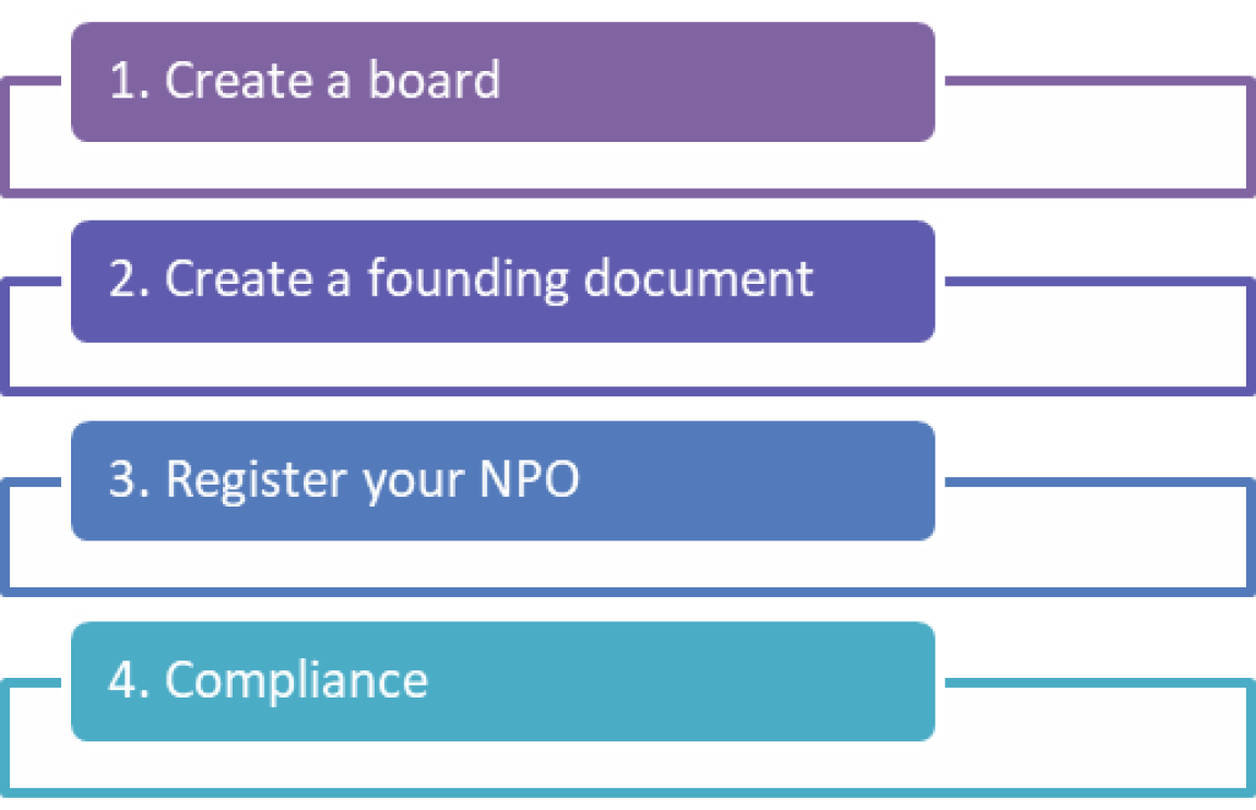 Non-Profit Organisation (NPO) information | Western Cape Government