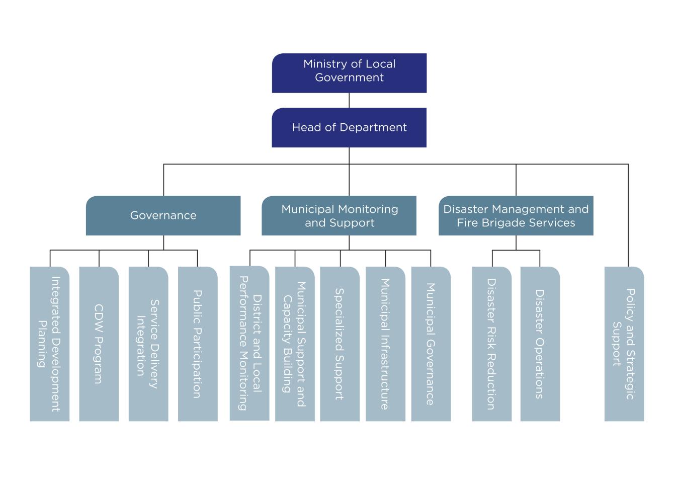 Department of Local Government: About us | Western Cape Government