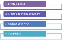 Non-Profit Organisation (NPO) information | Western Cape Government