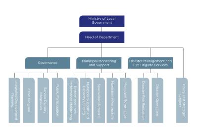 Department of Local Government: About us | Western Cape Government