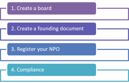 Non-Profit Organisation (NPO) information | Western Cape Government