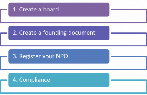 Non-Profit Organisation (NPO) information | Western Cape Government