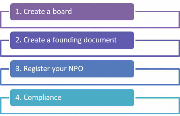 Non-Profit Organisation (NPO) information | Western Cape Government