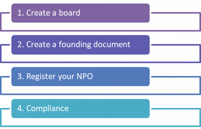 Non-Profit Organisation (NPO) information | Western Cape Government