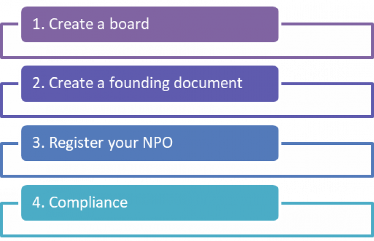 Non-Profit Organisation (NPO) information | Western Cape Government