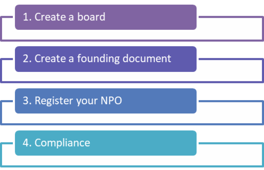 Non-Profit Organisation (NPO) information | Western Cape Government